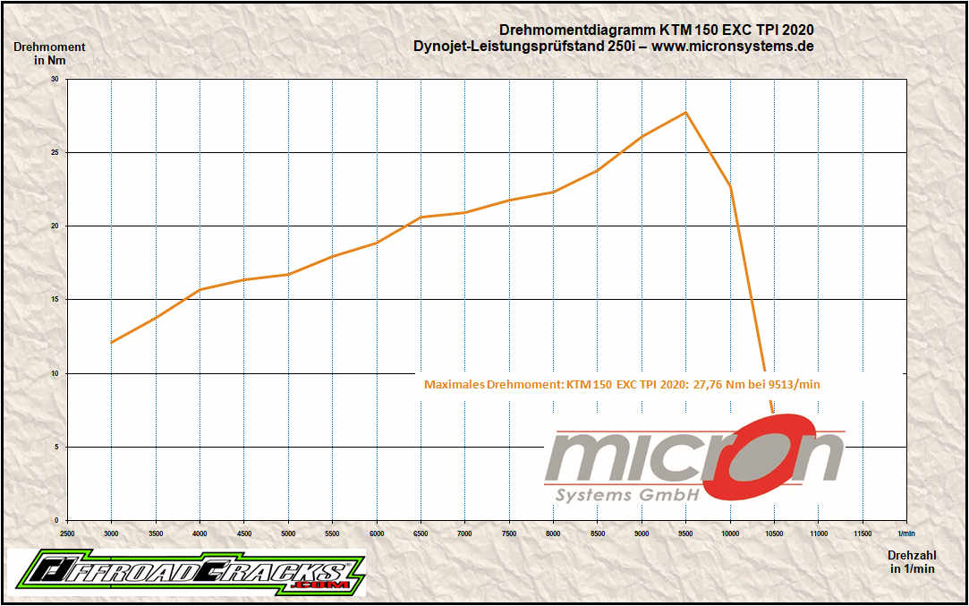 KTM 150 EXC TPI 2020: Leistungs- und Drehmomentdiagramm – Dynojet run ...