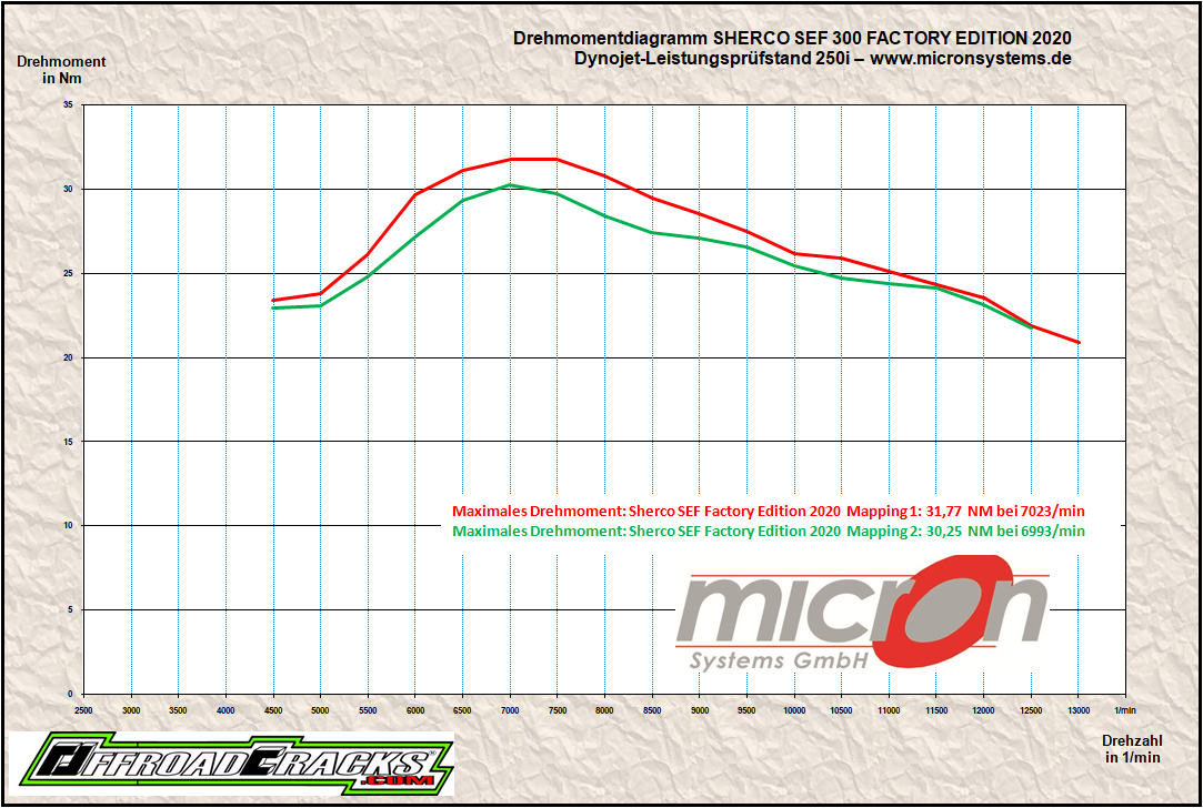 SHERCO SEF 300 FACTORY EDITION 2020: Leistungs- und Drehmomentdiagramm ...