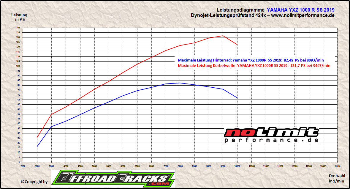 SxS: Yamaha YXZ 1000R SS – Leistungs- und Drehmomentdiagramm – Dynojet ...