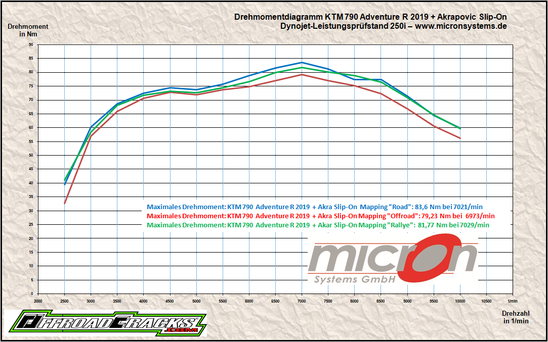 KTM 790 ADVENTURE R 2019 + Akrapovic Slip-On: Leistungs- und ...