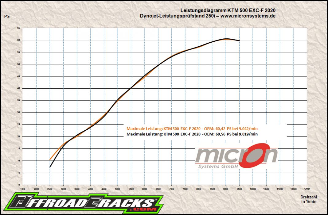 KTM 500 EXC-F 2020: Leistungs- und Drehmomentdiagramm + VIDEO – Dynojet ...