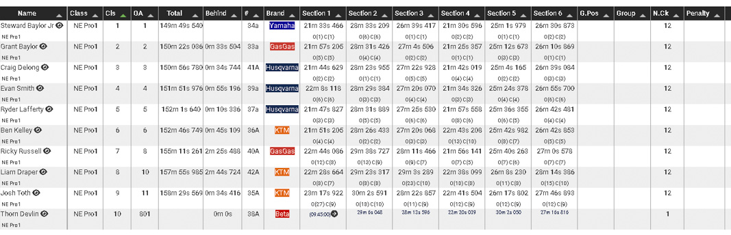 US National Enduro NEPG 2023 – Round 1: Grant Baylor (Kawasaki) fastest ...
