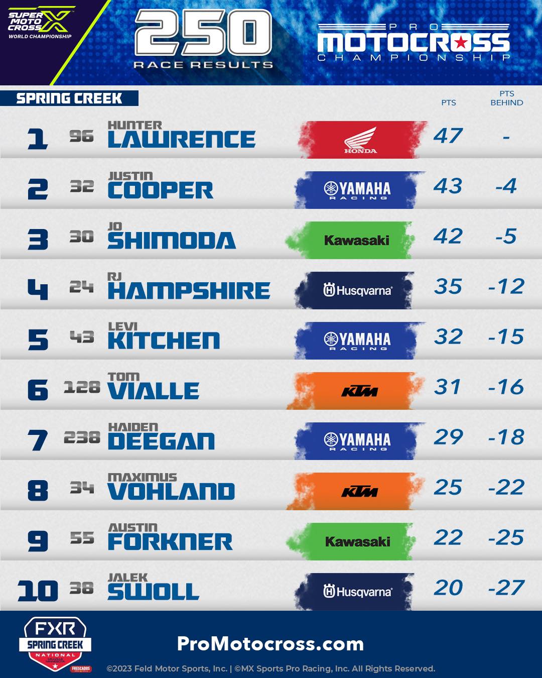 US-MX 2023: PRO MOTOCROSS SPRING CREEK National – Round 7: FULL RACE ...