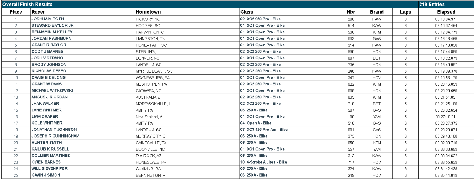 GNCC 2025 – Round 9 (Snowshoe/West Virgina): VIDEO-HIGHLIGHTS – a hot one – XC2 won ...