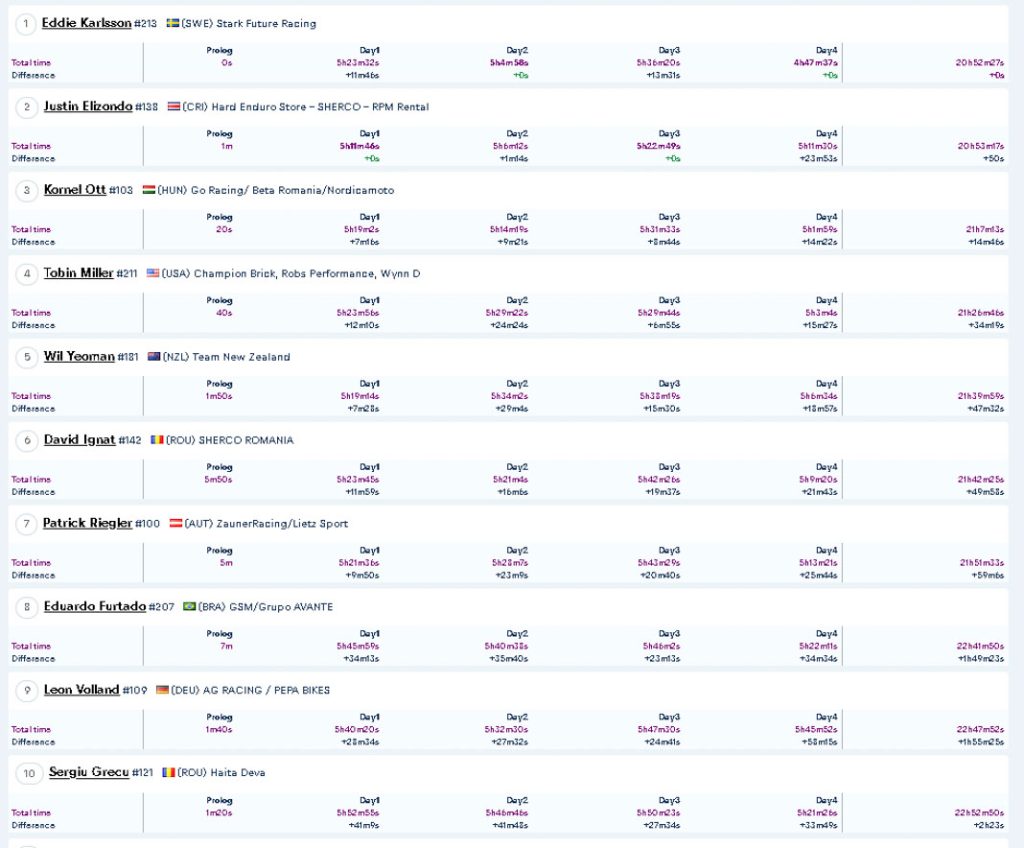 RED BULL ROMANIACS 2025 – DAY 4 / FINAL : Full report & more + Gallery ...